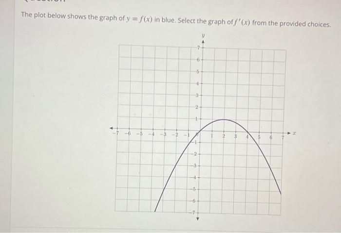 Solved The plot below shows the graph of y=f(x) in blue. | Chegg.com