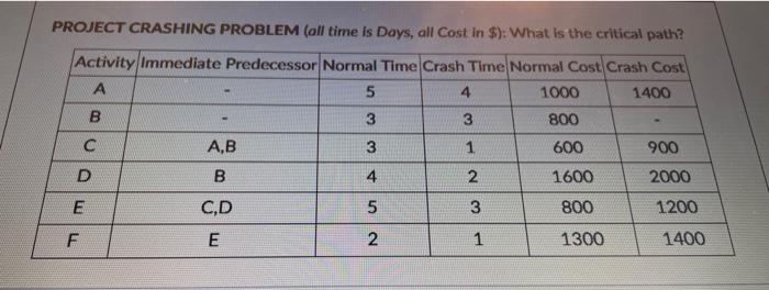 Solved PROJECT CRASHING PROBLEM (all time is Days, all Cost | Chegg.com