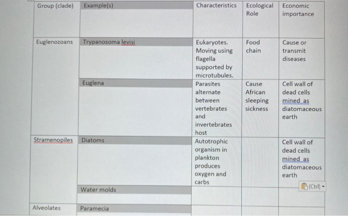 Group (clade) Example(s) Characteristics Ecological | Chegg.com
