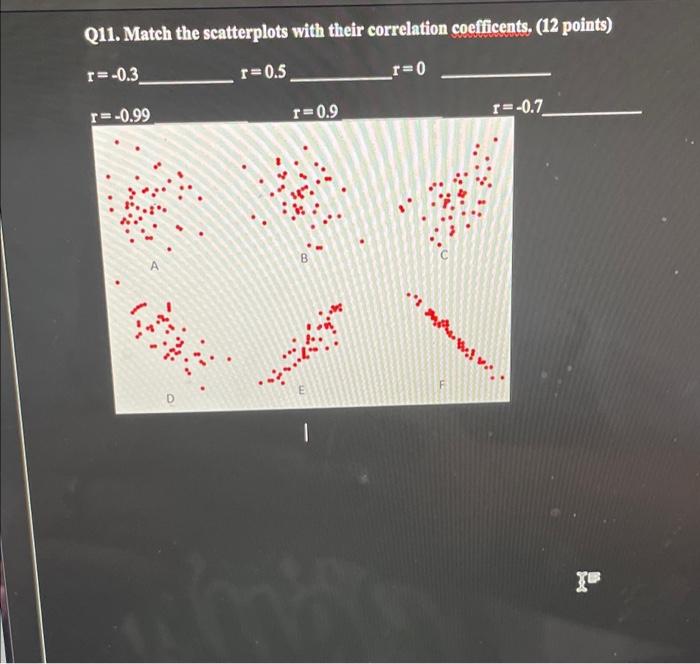 Solved Q11. Match the scatterplots with their correlation | Chegg.com