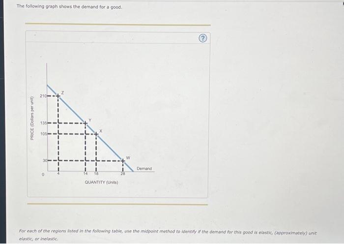 Solved The following graph shows the demand for a good. | Chegg.com