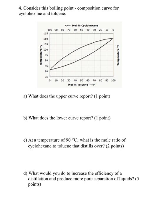 Solved 4. Consider this boiling point - composition curve | Chegg.com