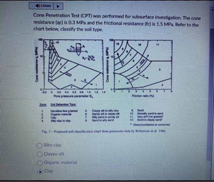 Solved Cone Penetration Test (CPT) was performed for | Chegg.com