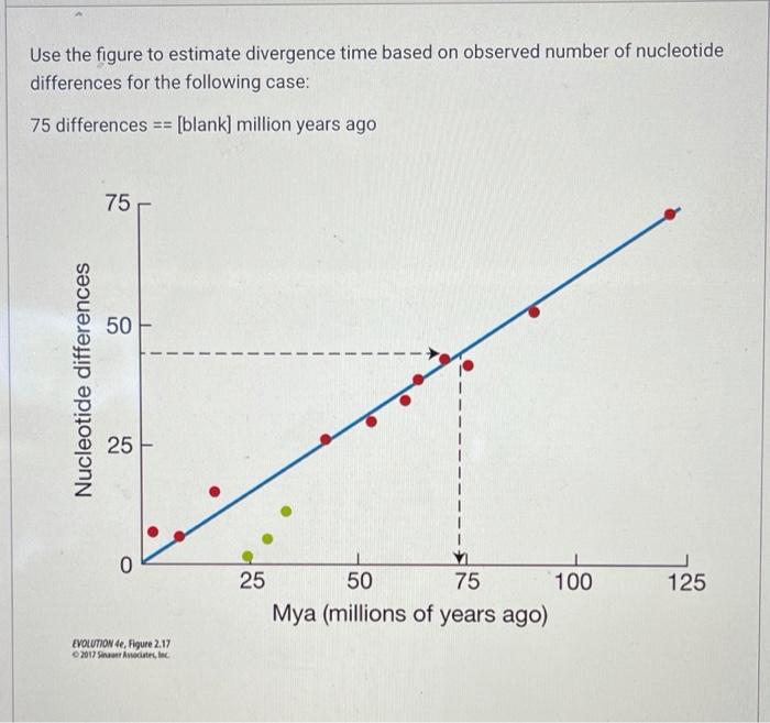 Solved Use the figure to estimate divergence time based on | Chegg.com