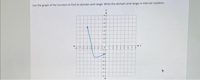Solved Use the graph of the function to find its domain and | Chegg.com