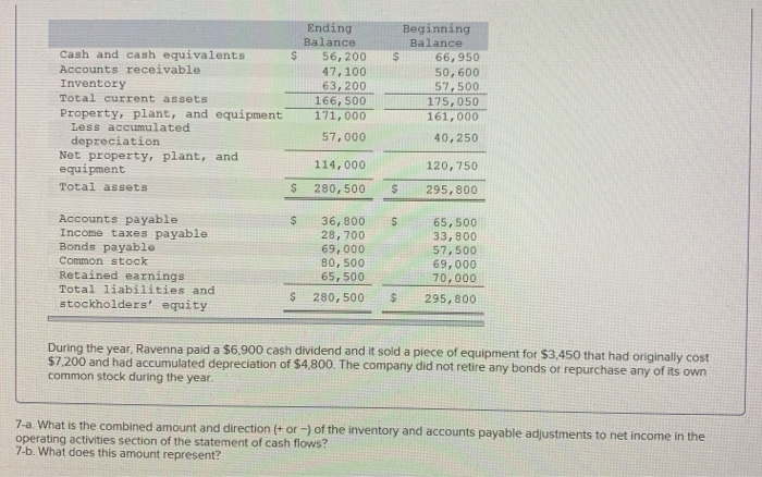 Solved Ending Balance Beginning Balance Cash and cash | Chegg.com