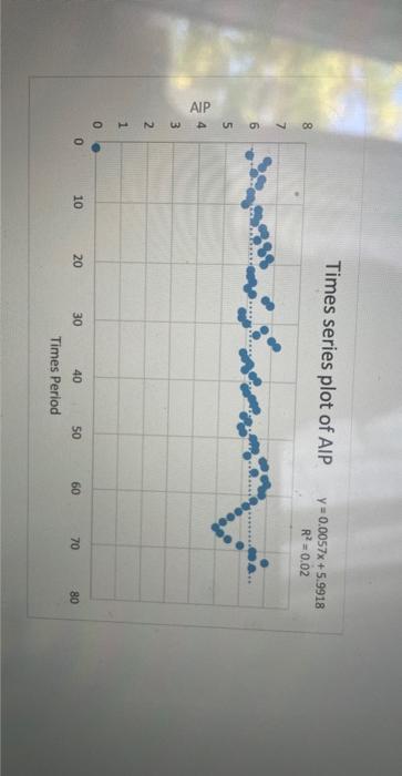 Solved 2. Make time series scatter plots of all five | Chegg.com