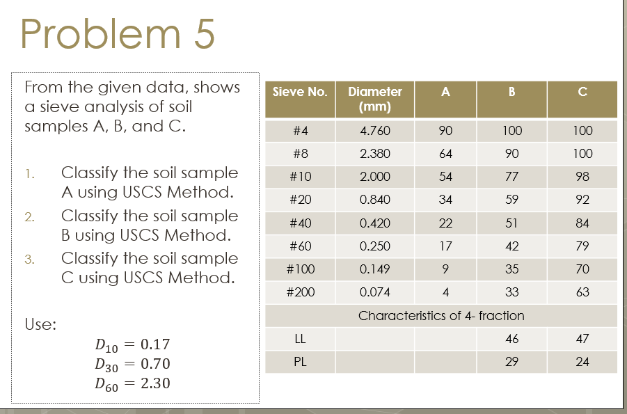 Solved Problem 5From the given data, showsa sieve analysis | Chegg.com