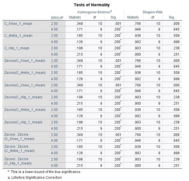 Solved Descriptive Statisticsa. Lilliefors Significance | Chegg.com