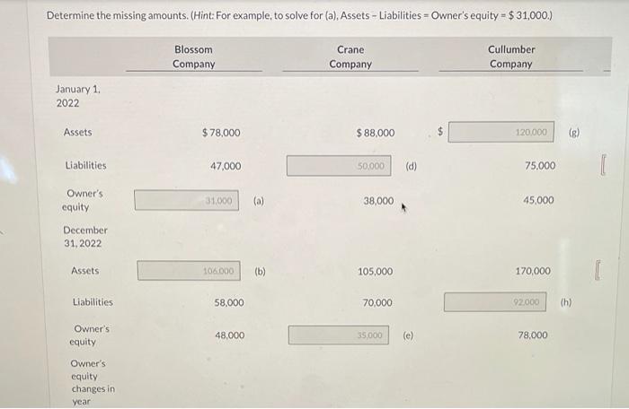 Solved Determine the missing amounts. (Hint: For example, to | Chegg.com