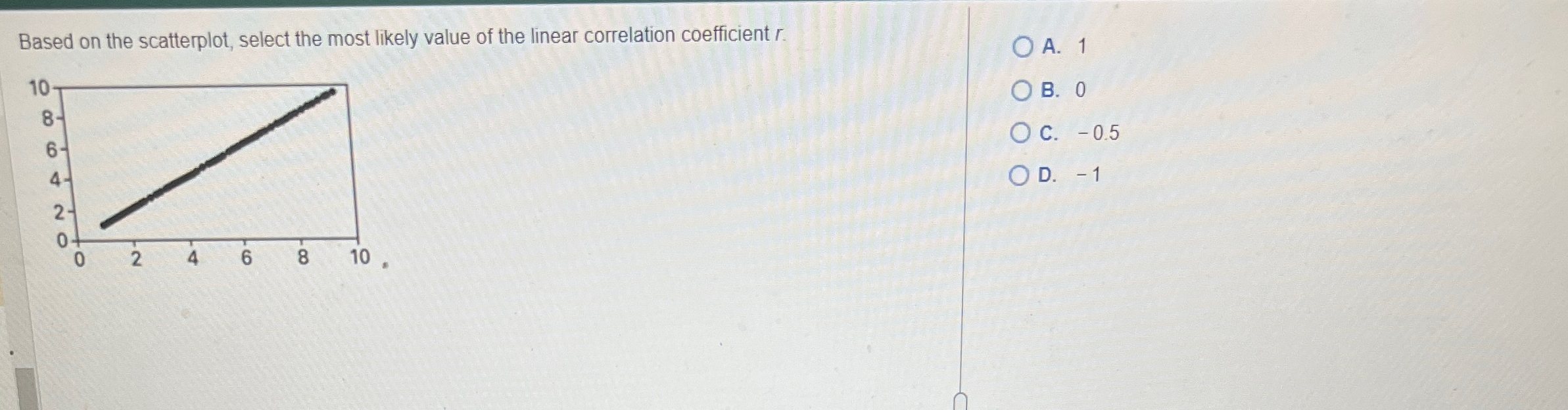 Solved Based on the scatterplot, select the most likely | Chegg.com