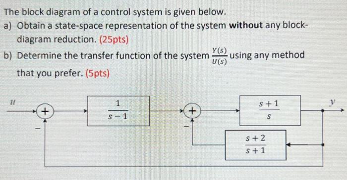 Solved The block diagram of a control system is given below. | Chegg.com