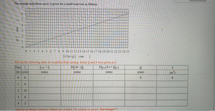 Solved The storage indication curve is given for a small | Chegg.com