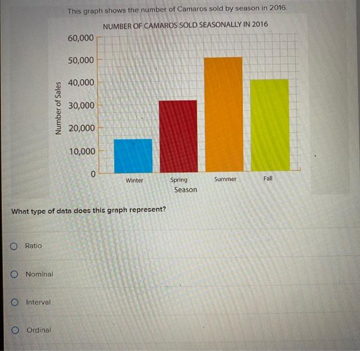 Solved This Graph Shows The Number Of Camaros Sold By Season Chegg