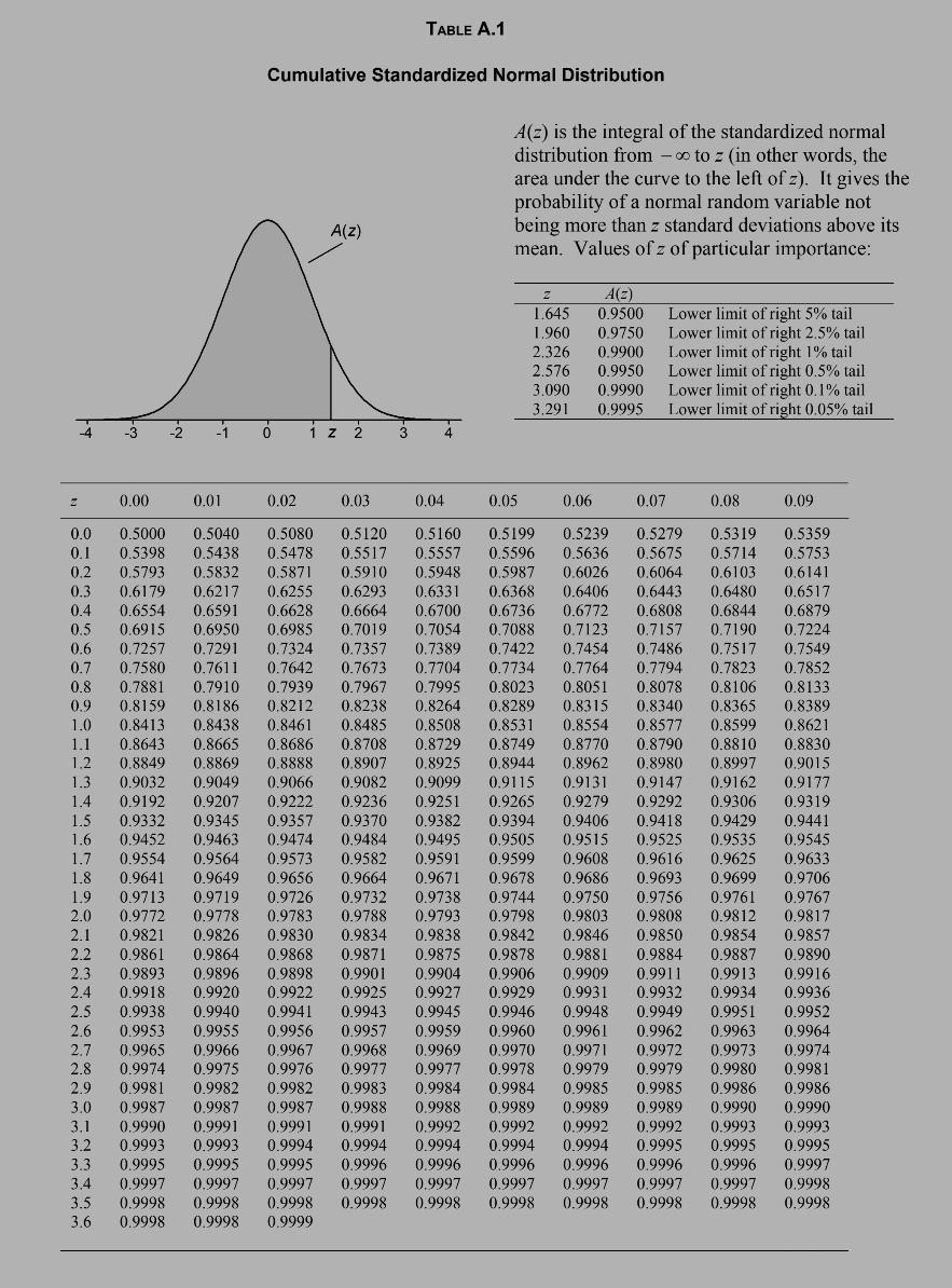 Solved TABLE A.1 Cumulative Standardized Normal Distribution | Chegg.com