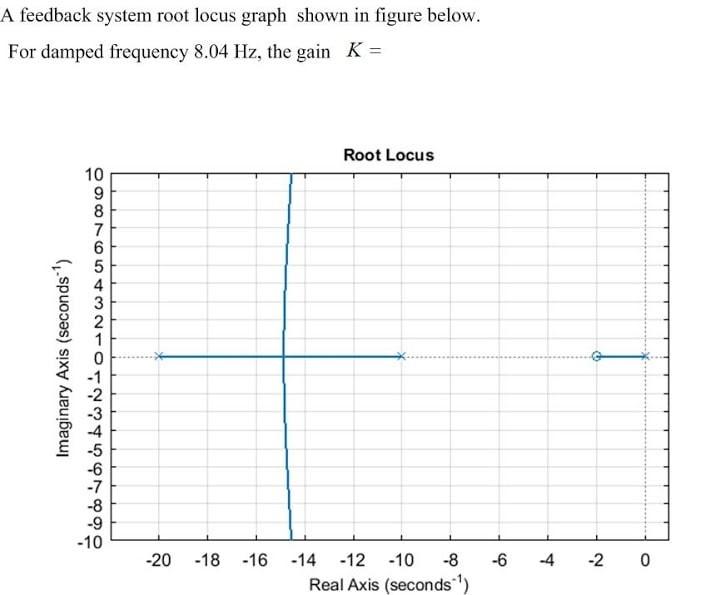 Solved A feedback system root locus graph shown in figure | Chegg.com