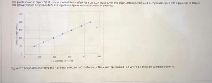 Solved The graph shown in Figure OZ Mustrates the Hall.Petch | Chegg.com