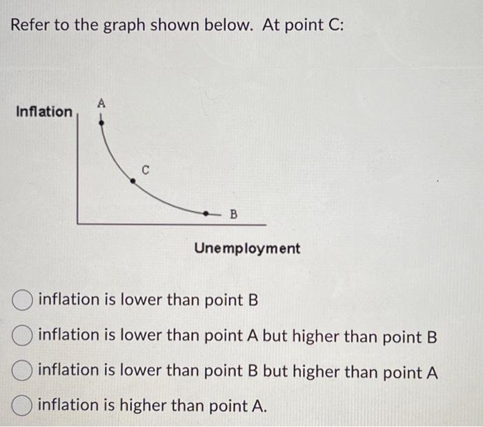 Solved Refer to the graph shown below. At point C: inflation | Chegg.com