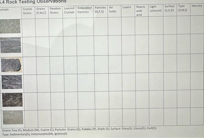 .4 Rock Testing Observations Grains: Fine (F), Medium | Chegg.com