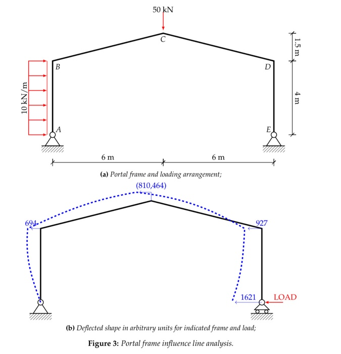 A model of the portal frame shown in Figure 3a was | Chegg.com