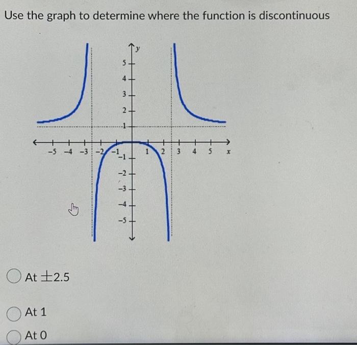 Solved Use the graph to determine where the function is | Chegg.com