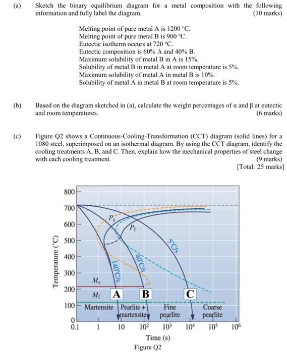 Solved (a) Sketch the binary equilibrium diagram for a metal | Chegg.com