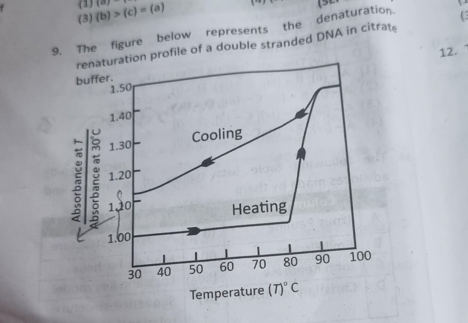 Solved 9. The figure below represents the denaturation- (3) | Chegg.com