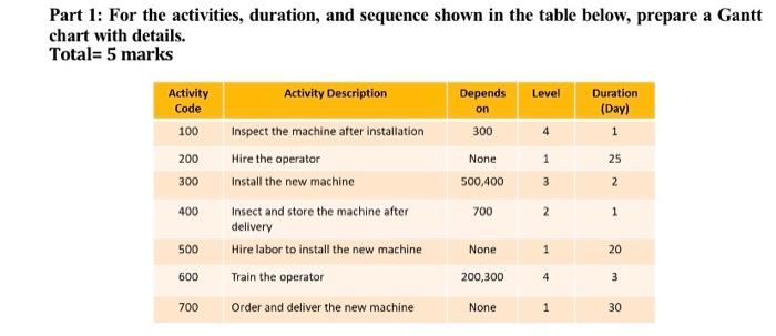 Solved Part 1: For the activities, duration, and sequence | Chegg.com