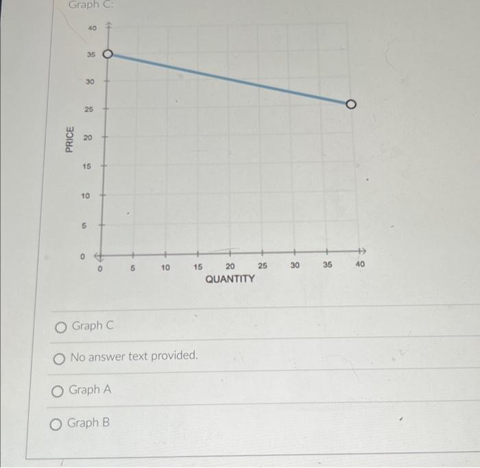 Solved The following graph contains four lines (A, B, C and | Chegg.com