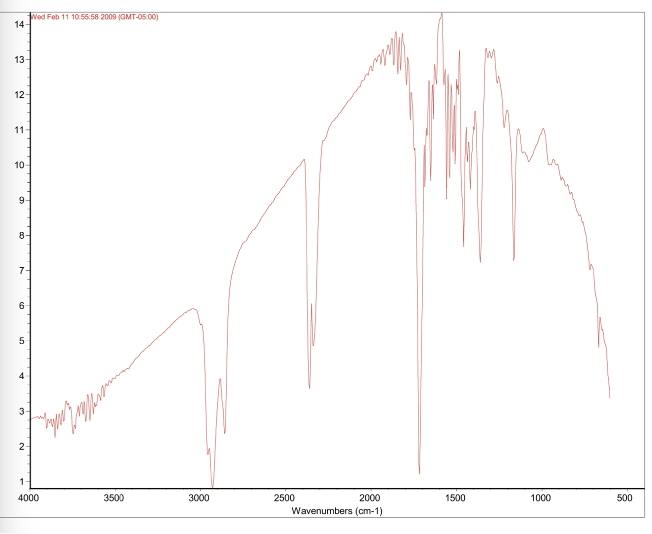Solved Identify all functional groups in this IR spectrum | Chegg.com