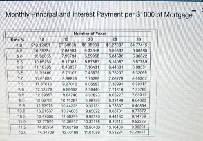 Solved Determine the monthly principal and interest payment | Chegg.com