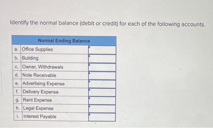 Solved Identify the normal balance (debit or credit) for | Chegg.com