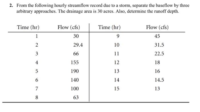Solved 2. From the following hourly streamflow record due to | Chegg.com