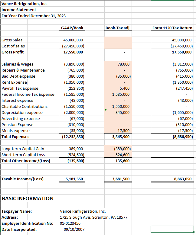 Solved Complete an IRS Form 1120 ﻿Tax Return and Schedule | Chegg.com