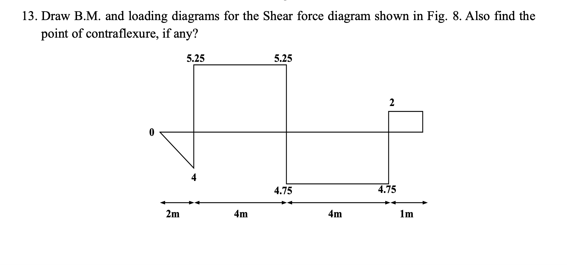 Solved Draw B.M. ﻿and loading diagrams for the Shear force | Chegg.com