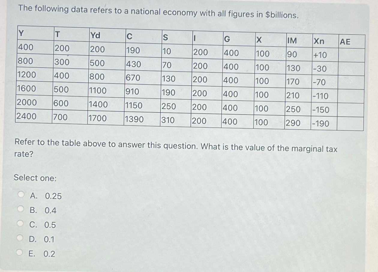 Solved The following data refers to a national economy with | Chegg.com