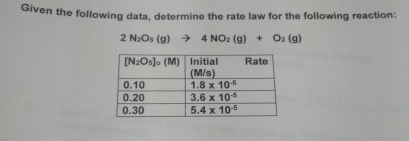 Solved Given the following data, determine the rate law for | Chegg.com