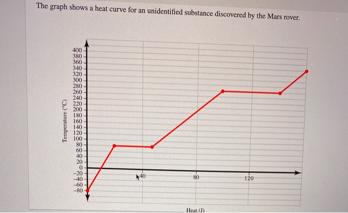 Solved The graph shows a heat curve for an unidentified | Chegg.com