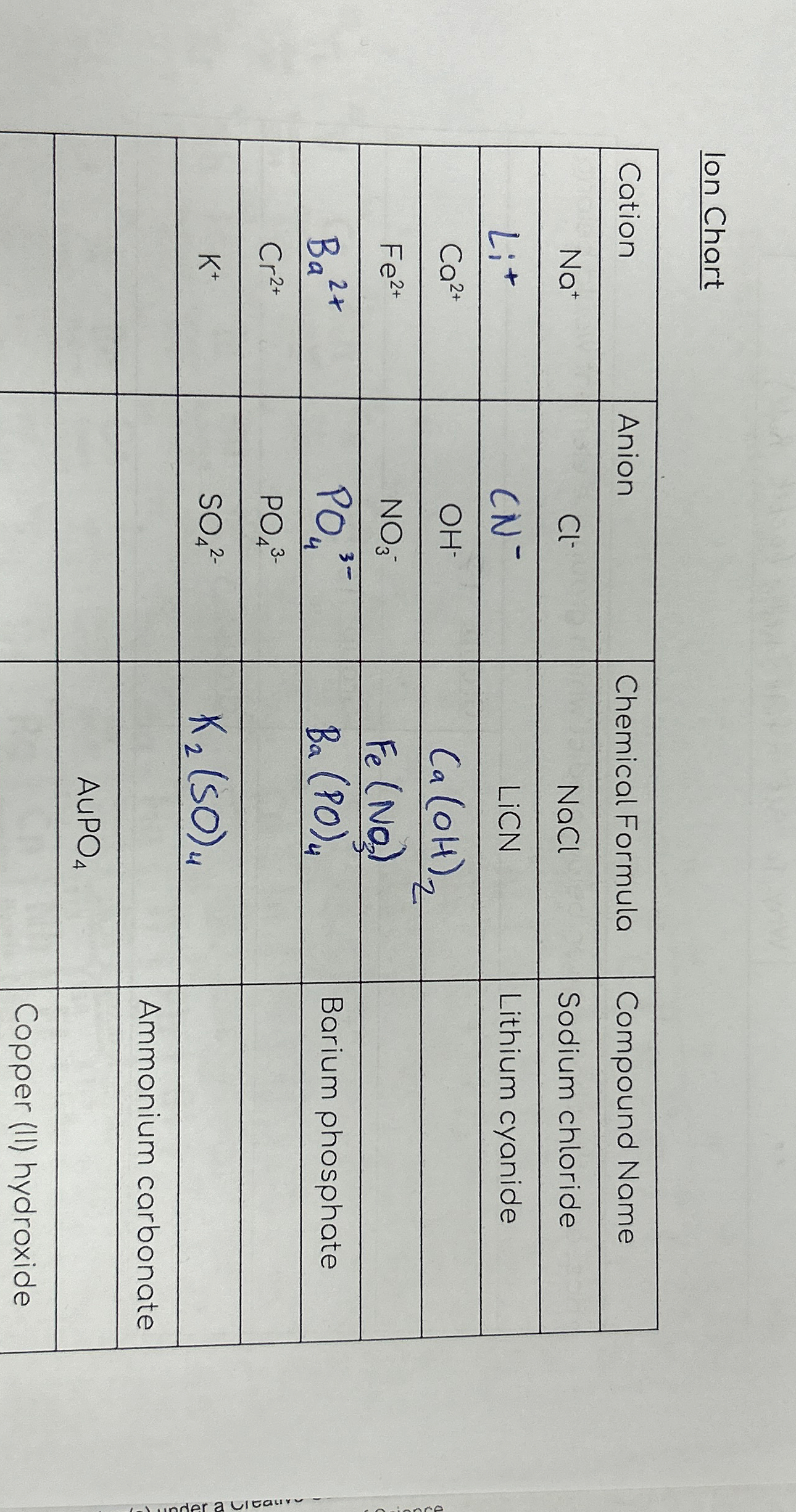 Solved Ion Chart\table[[Cation,Anion,Chemical | Chegg.com