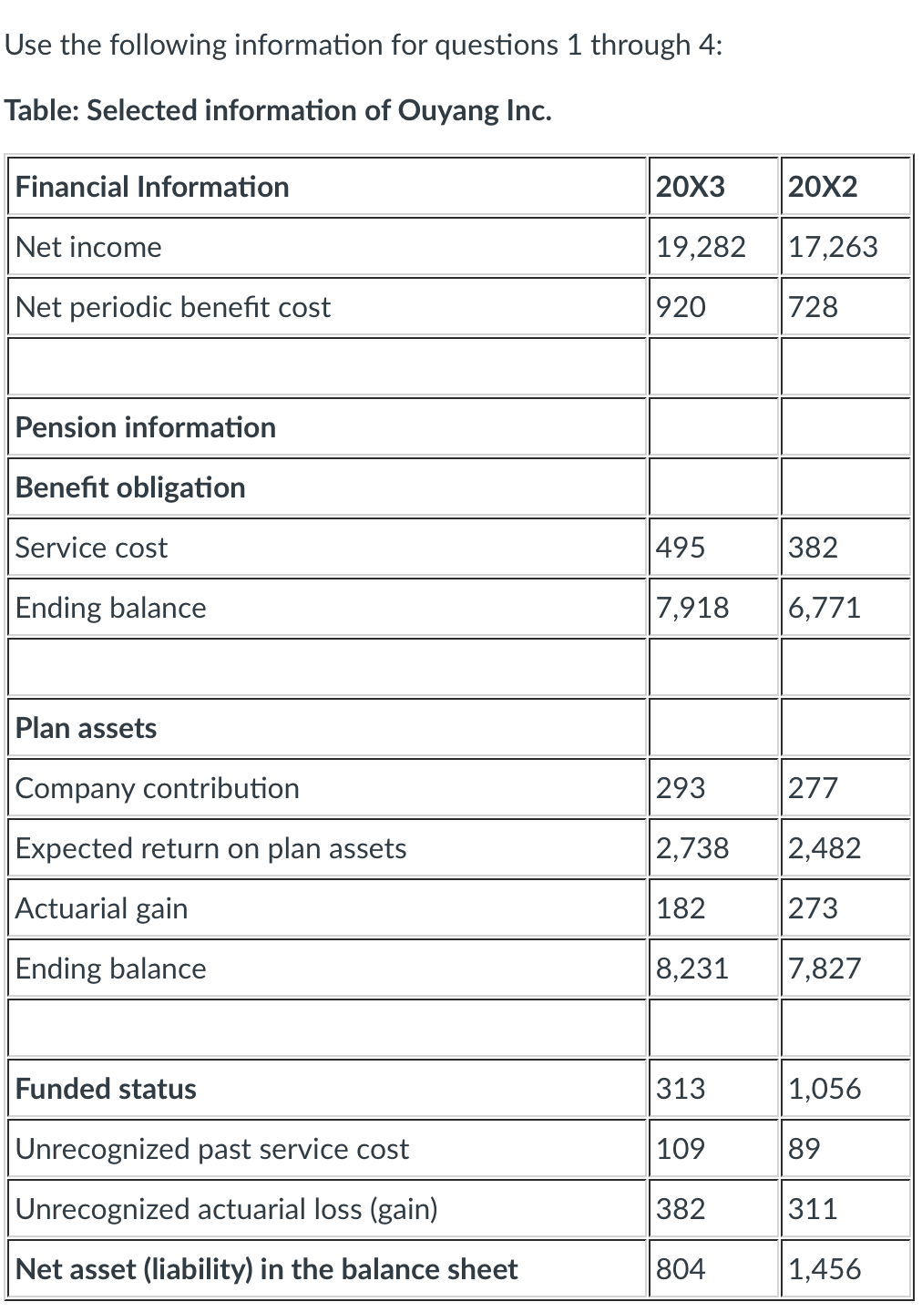 Solved In 20X3, ﻿the actual return on plan assets is:2,738 | Chegg.com