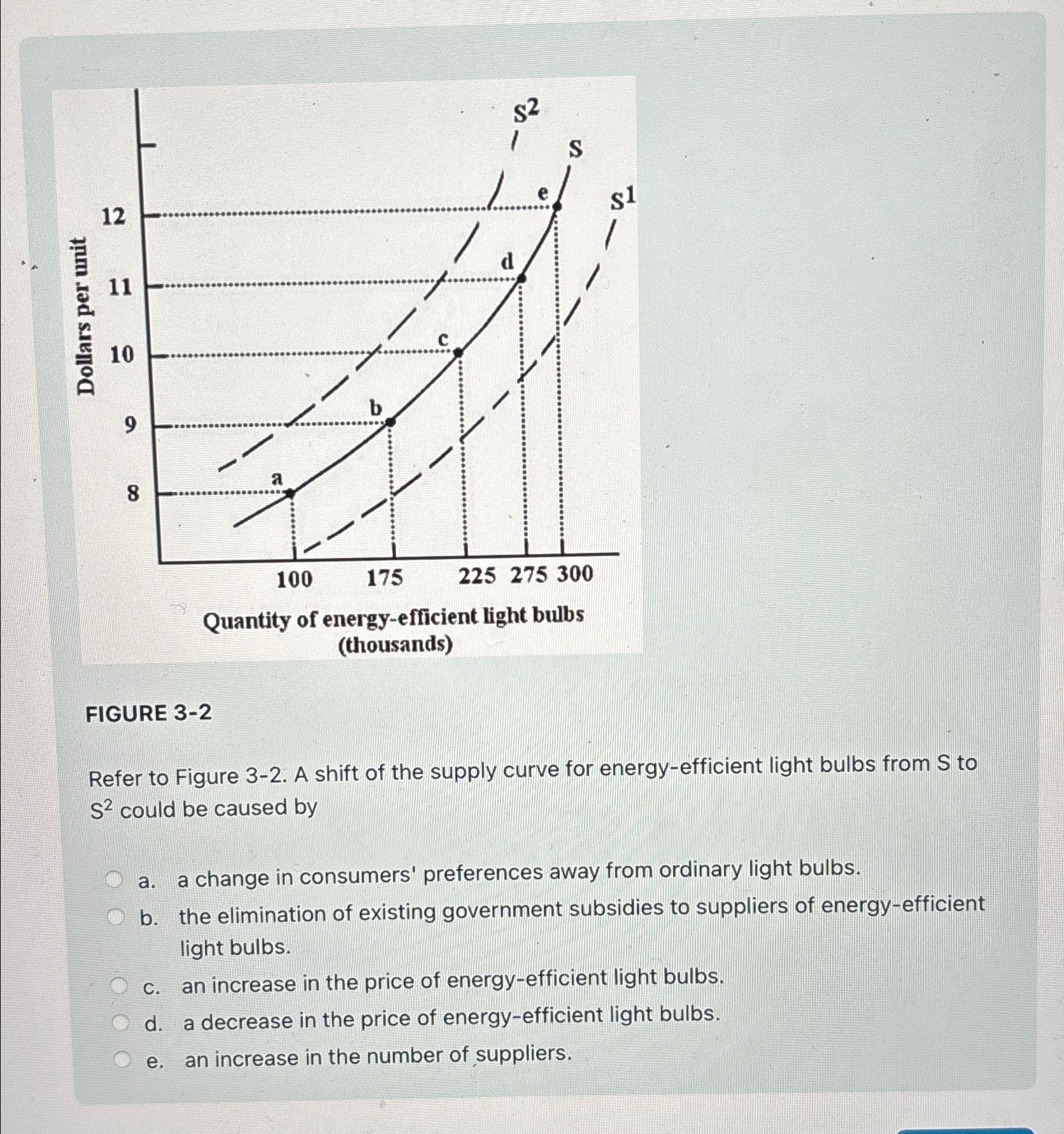 Solved FIGURE 3-2Refer to Figure 3-2. ﻿A shift of the supply | Chegg.com