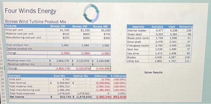 Solved Four Winds Energy Boreas Wind Turbine Income Analysis | Chegg.com