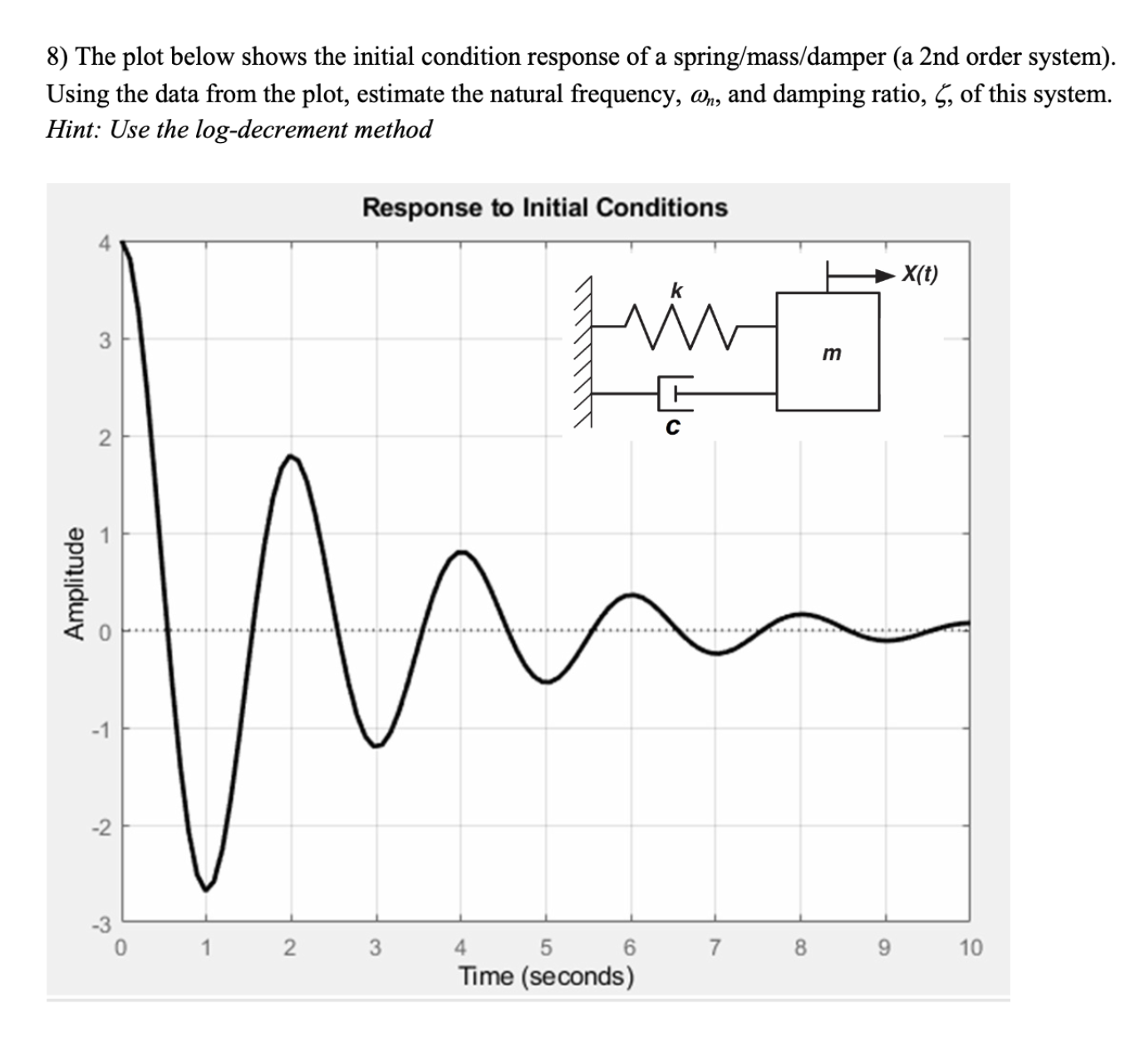 Solved 8) ﻿The plot below shows the initial condition | Chegg.com