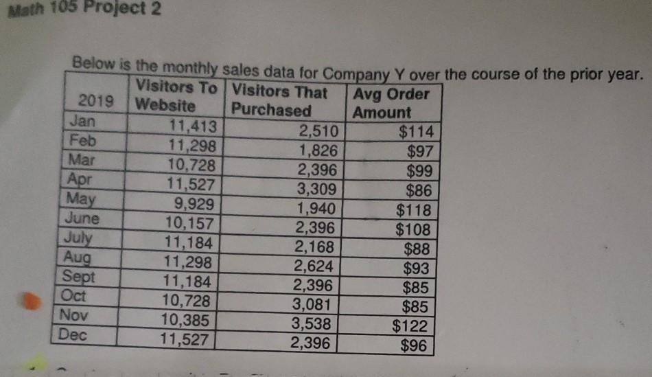 Math 105 Project 2 Below is the monthly sales data | Chegg.com