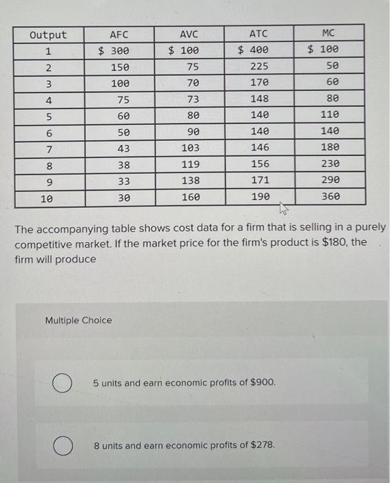Solved The accompanying table shows cost data for a firm | Chegg.com Solved The accompanying table shows cost data for a firm | Chegg.com