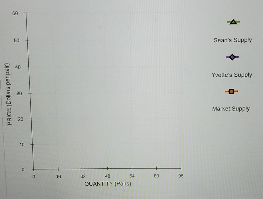 Solved Suppose that Sean and Yvette are the only suppliers | Chegg.com