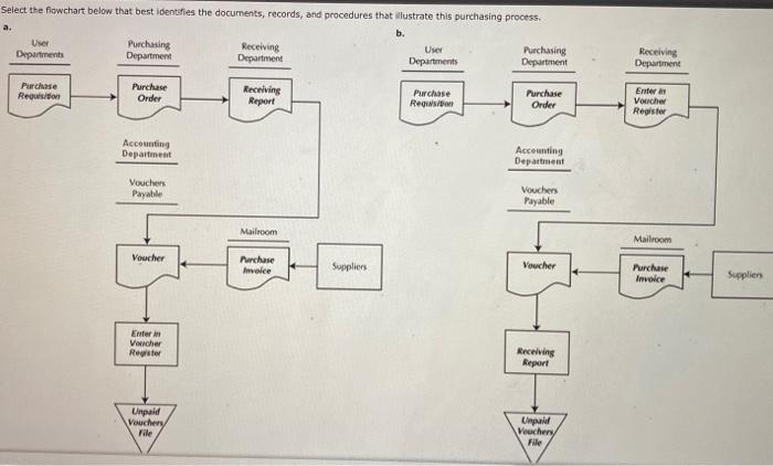 Solved Purchasing Process Using a Voucher System The | Chegg.com