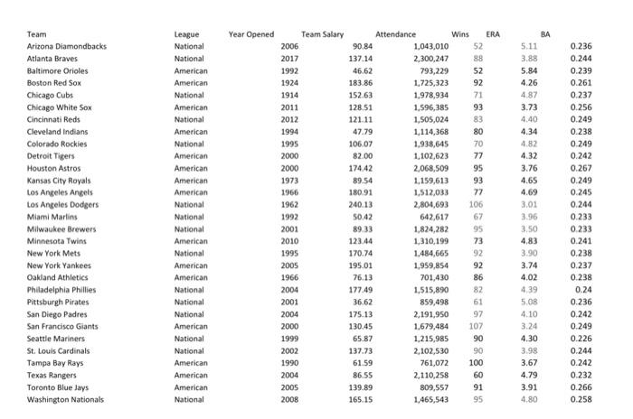 Solved The Baseball data set reports information on the 30 | Chegg.com