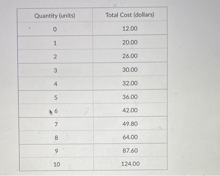 Solved \begin{tabular}{|c|c|} \hline Quantity (units) & | Chegg.com
