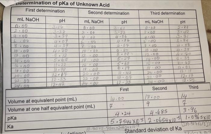 Solved Experiment \#8 cermination of the Dissociation | Chegg.com